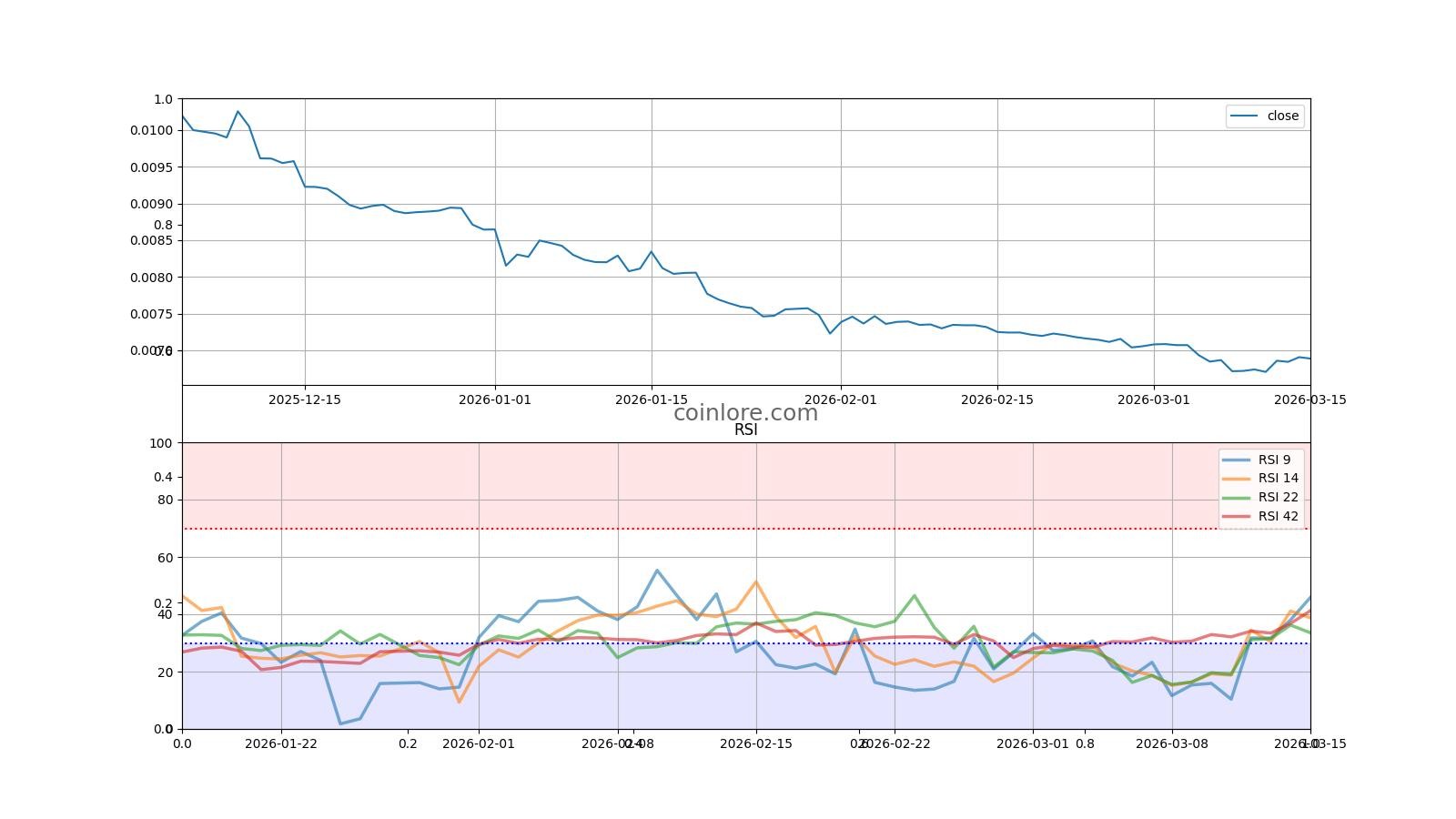 Dtec RSI indicator