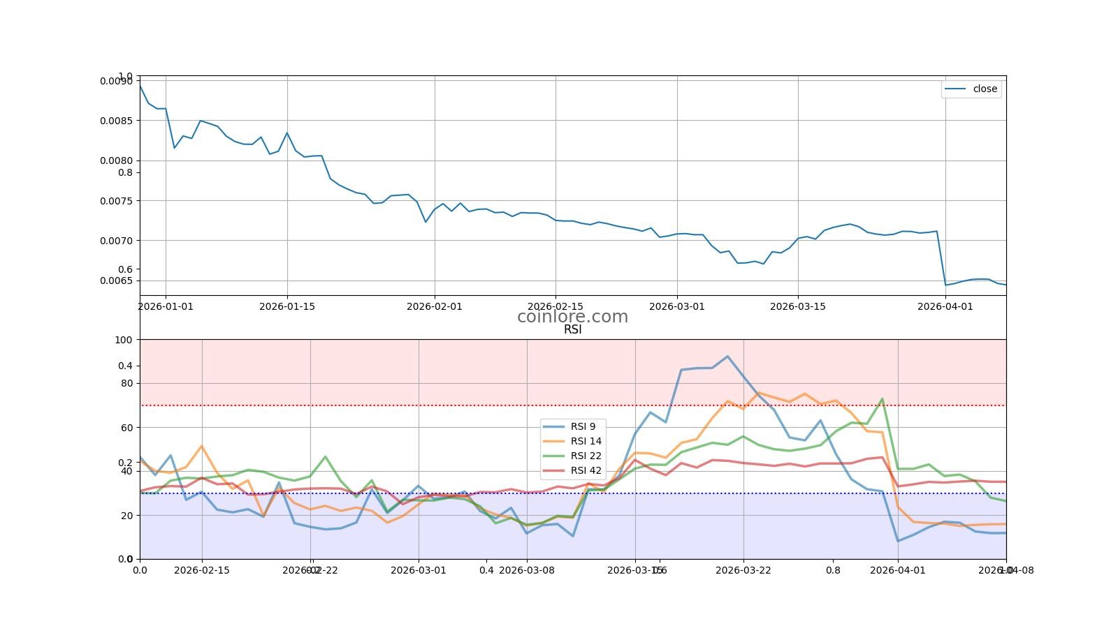 Dtec RSI indicator
