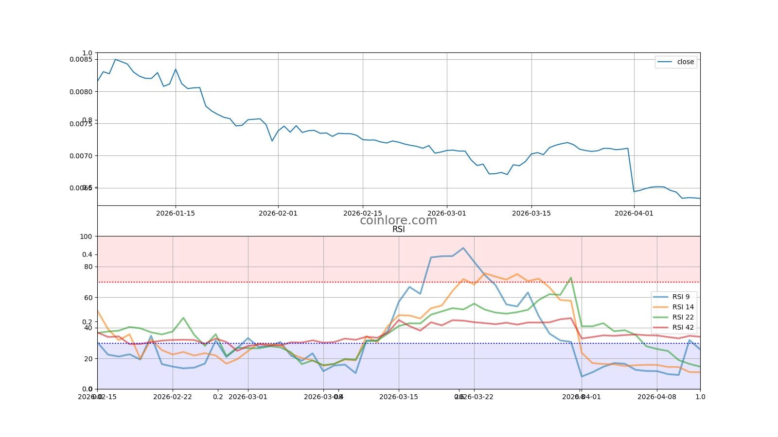 Dtec RSI indicator