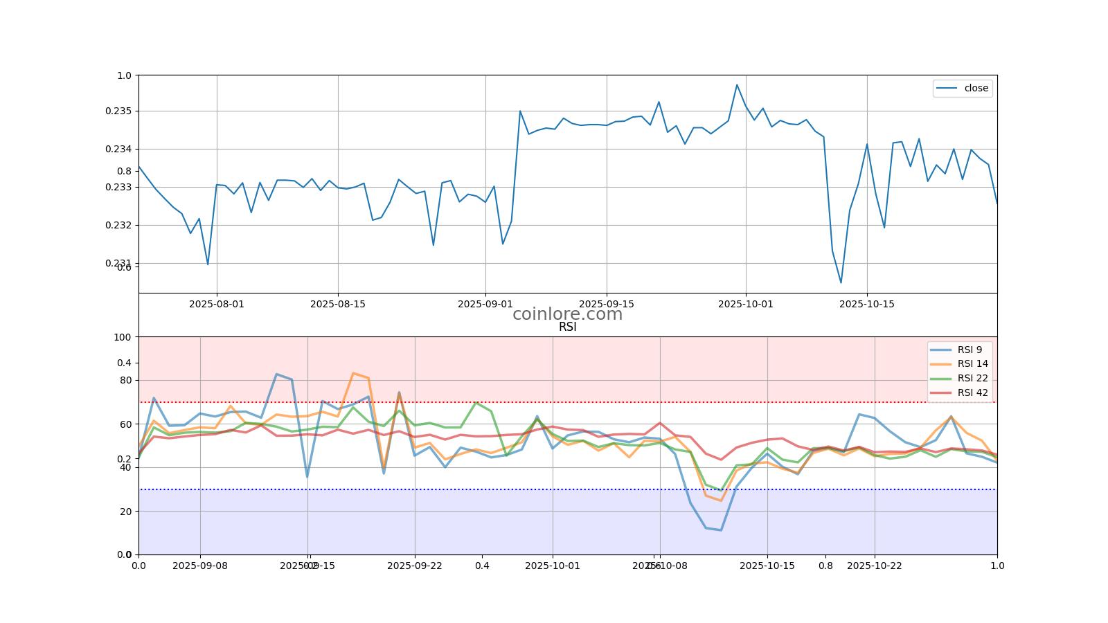 DTNG RSI indicator