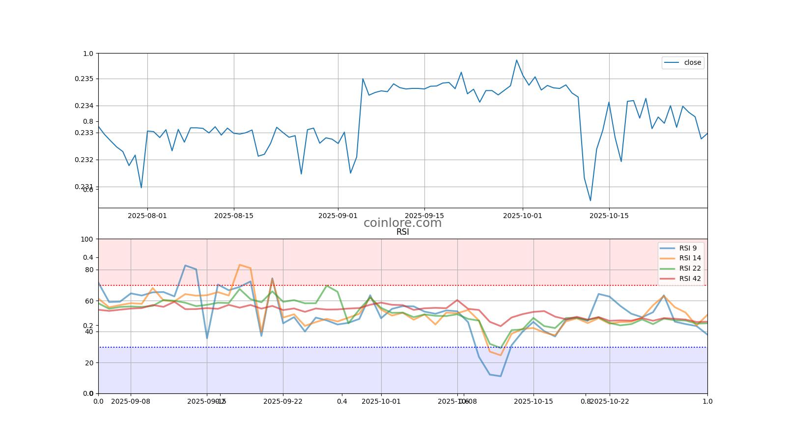 DTNG RSI indicator