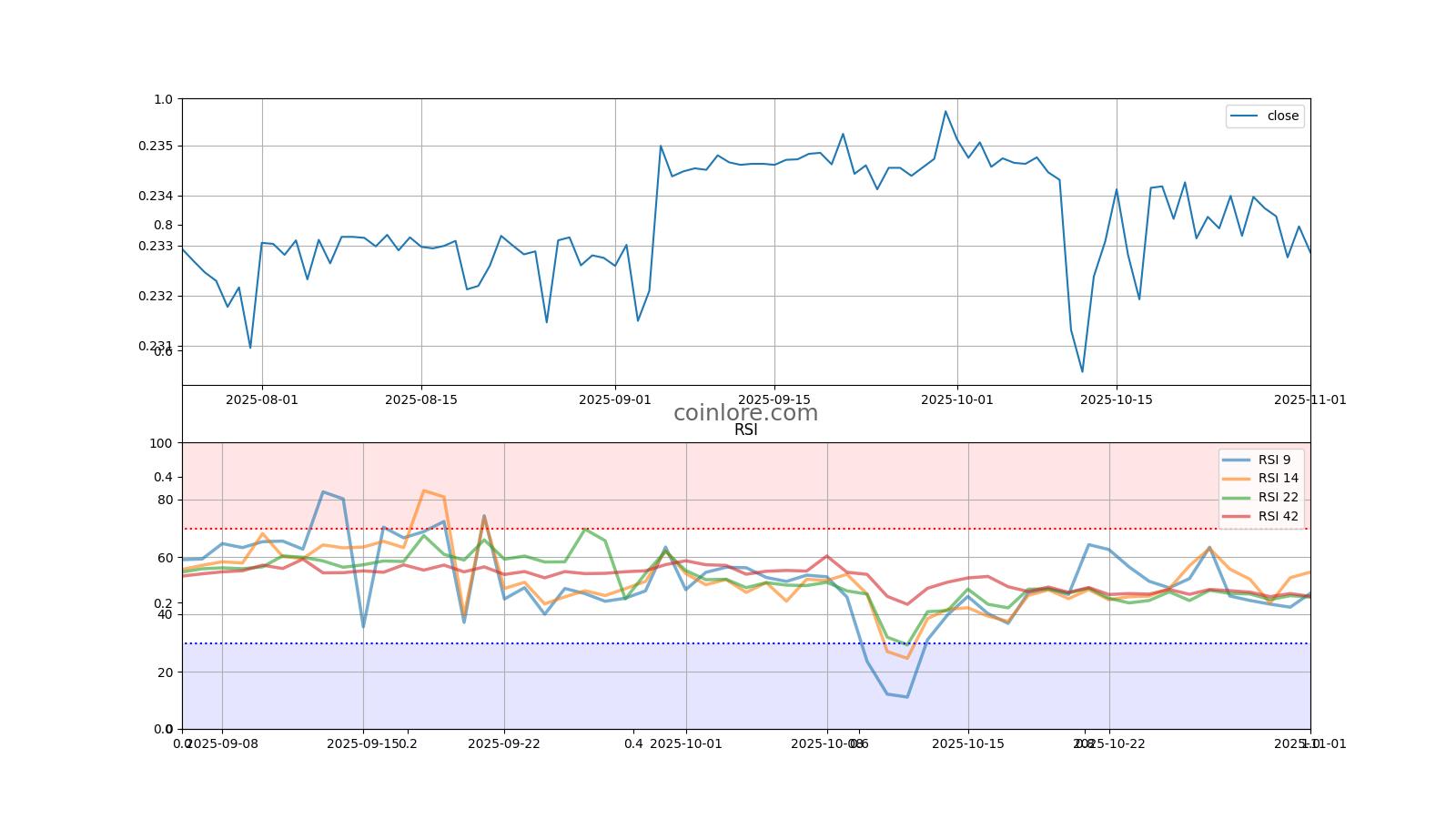 DTNG RSI indicator