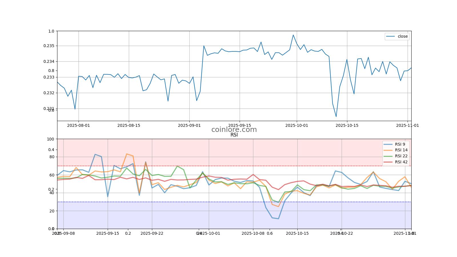 DTNG RSI indicator