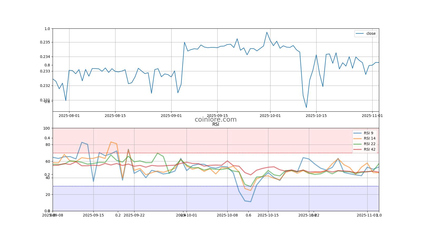 DTNG RSI indicator