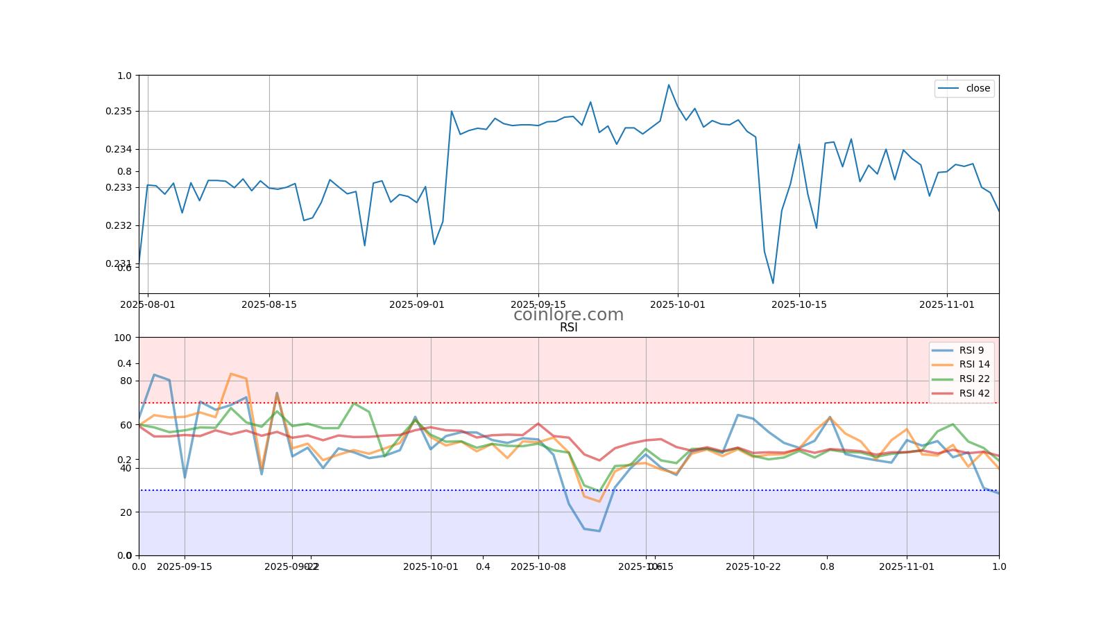 DTNG RSI indicator