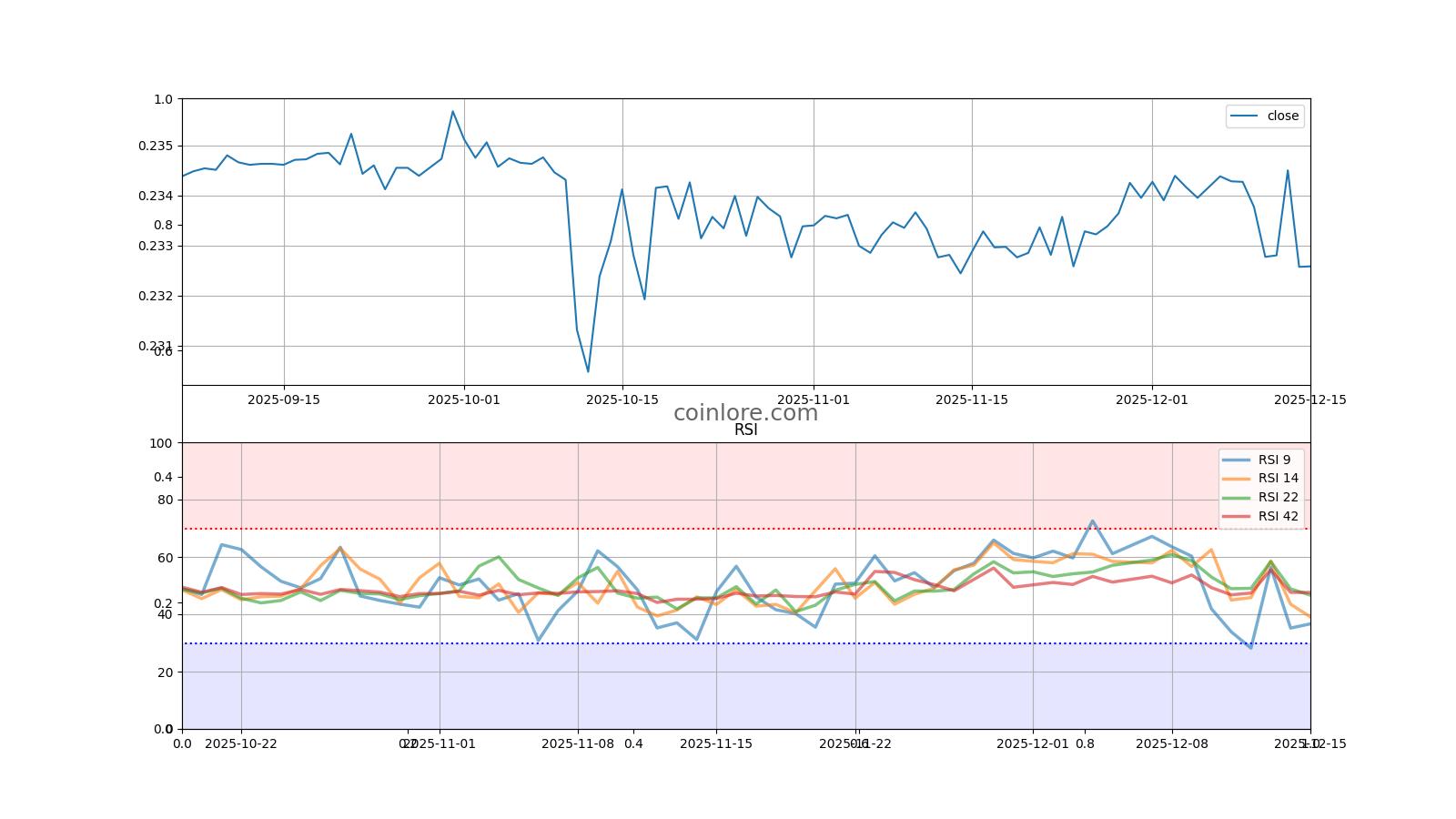 DTNG RSI indicator