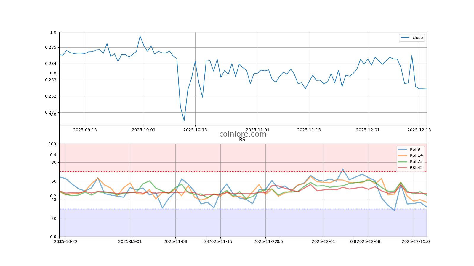DTNG RSI indicator