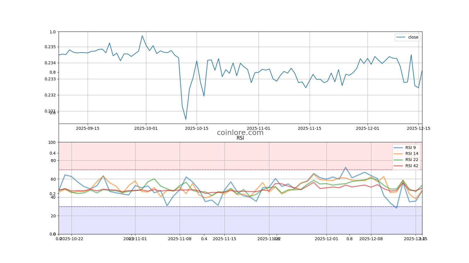 DTNG RSI indicator