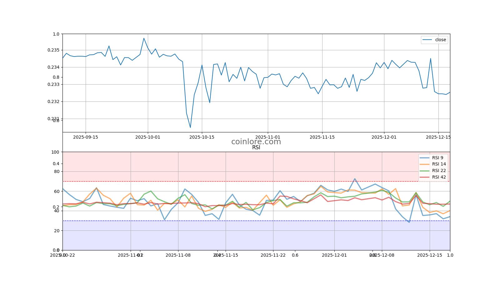 DTNG RSI indicator