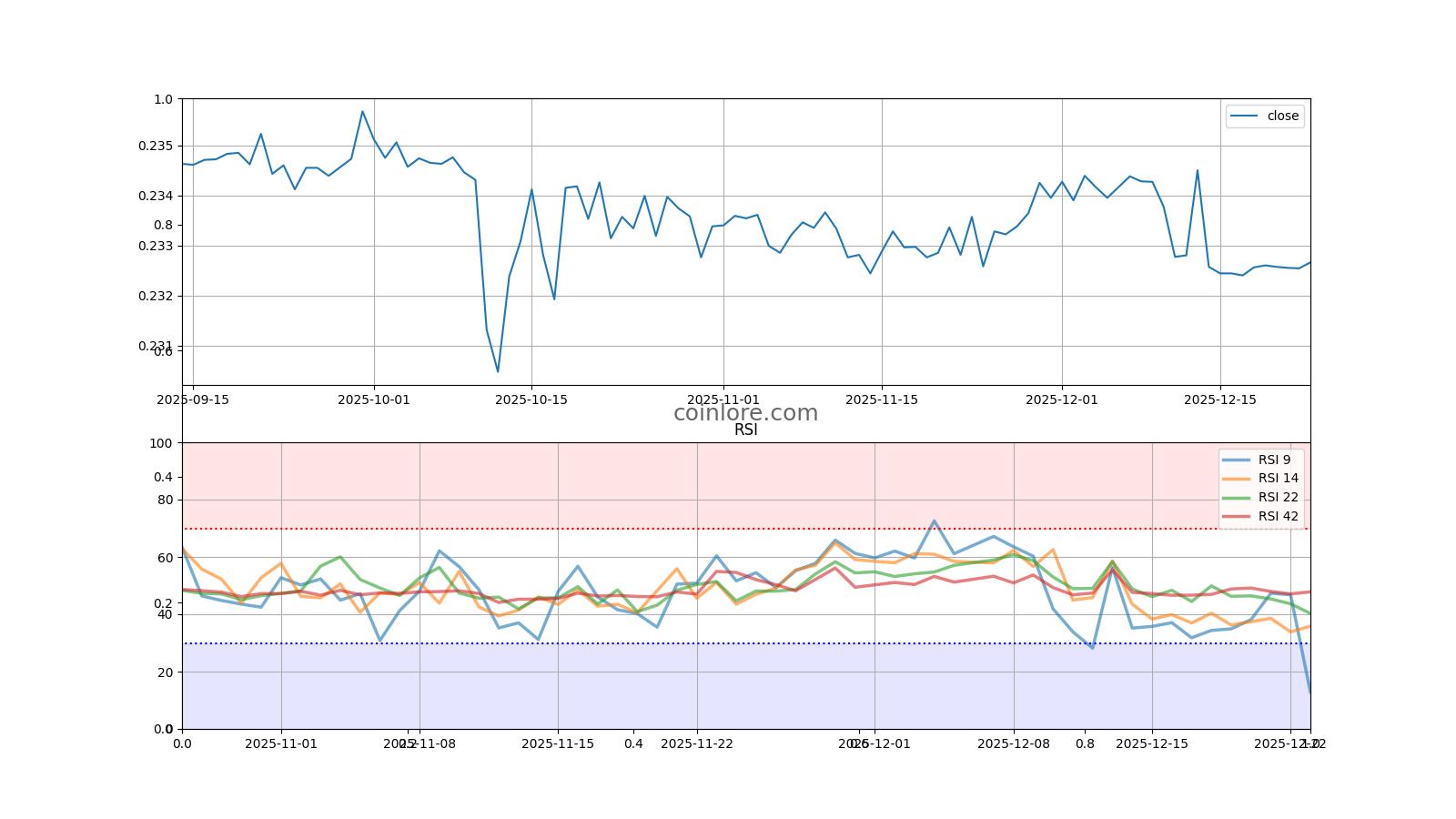 DTNG RSI indicator