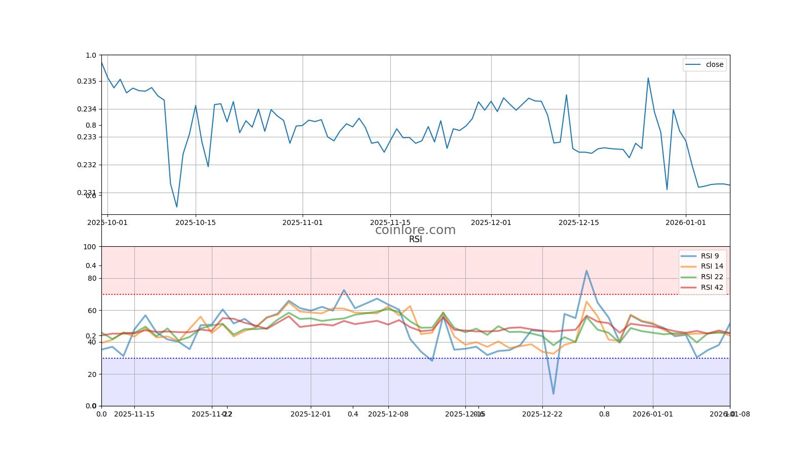 DTNG RSI indicator