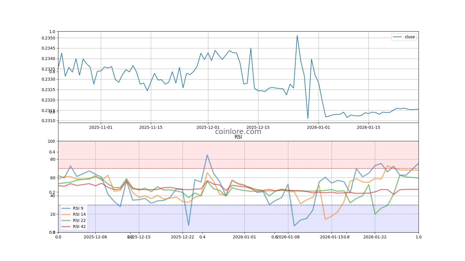 DTNG RSI indicator