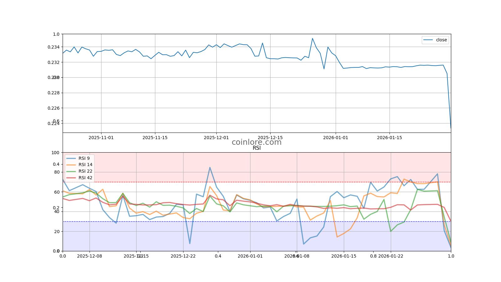 DTNG RSI indicator