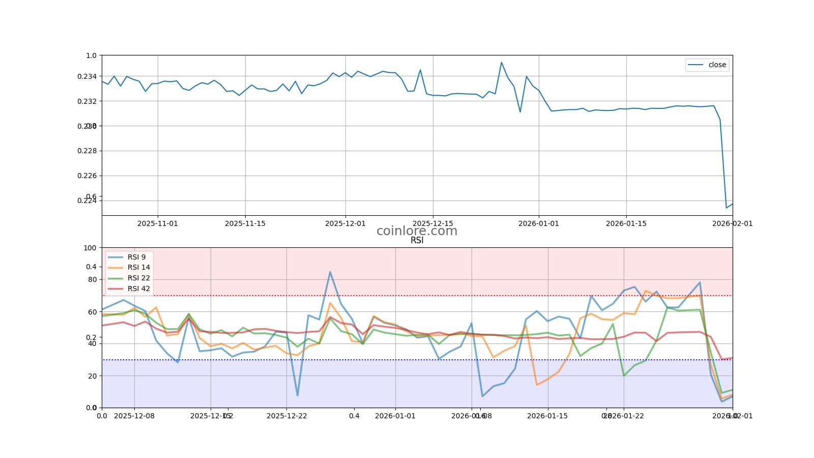 DTNG RSI indicator