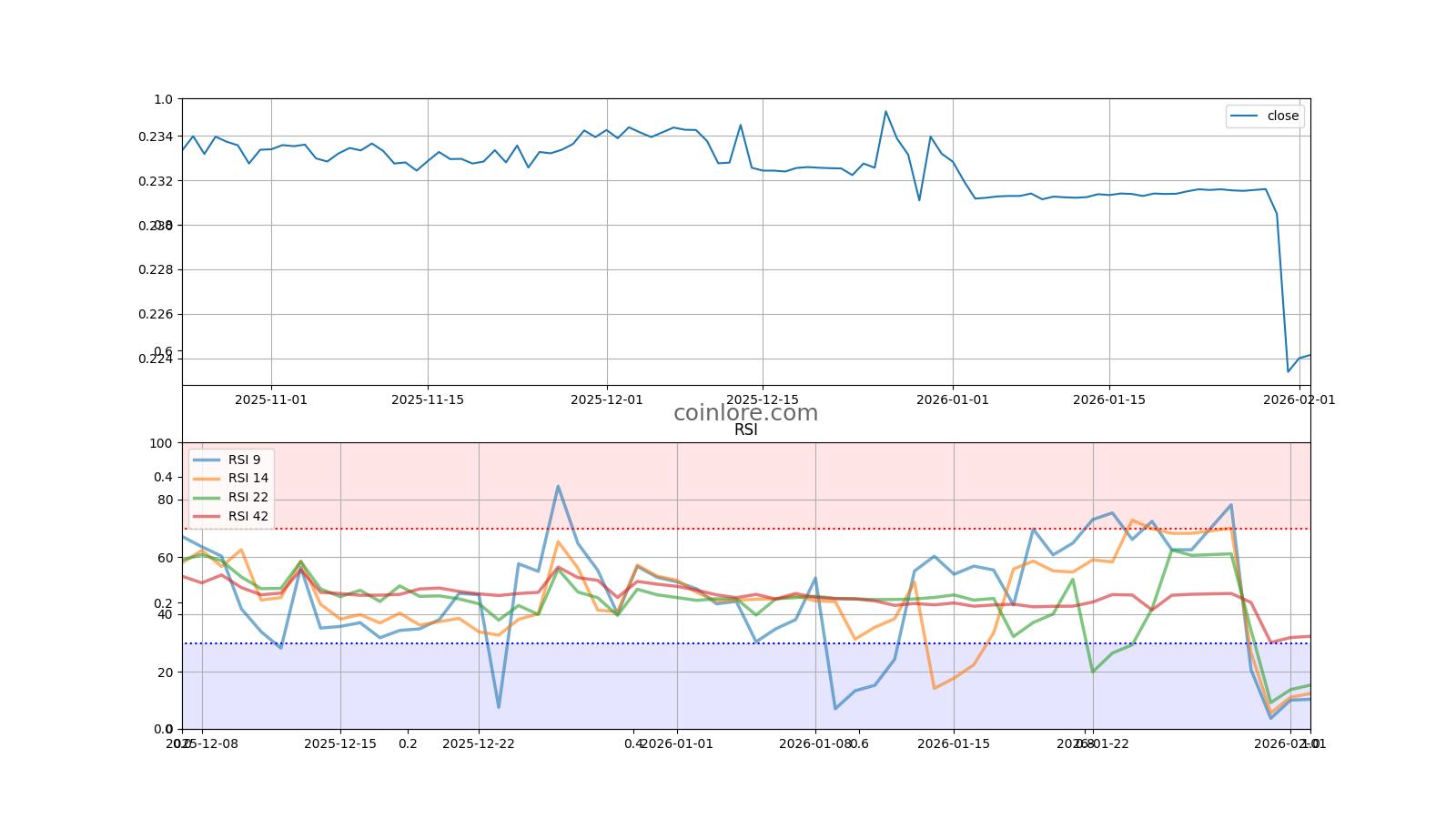 DTNG RSI indicator