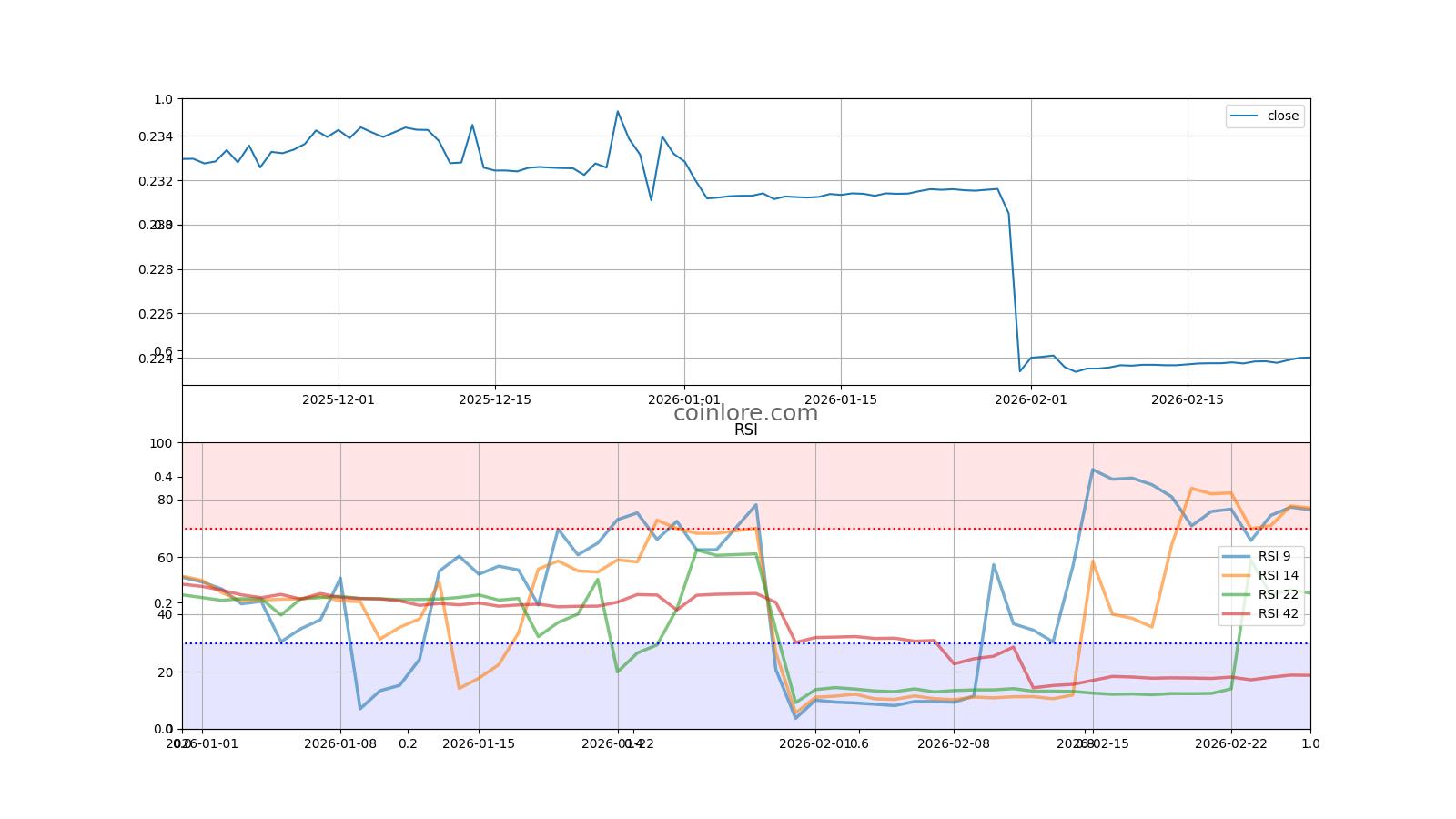 DTNG RSI indicator
