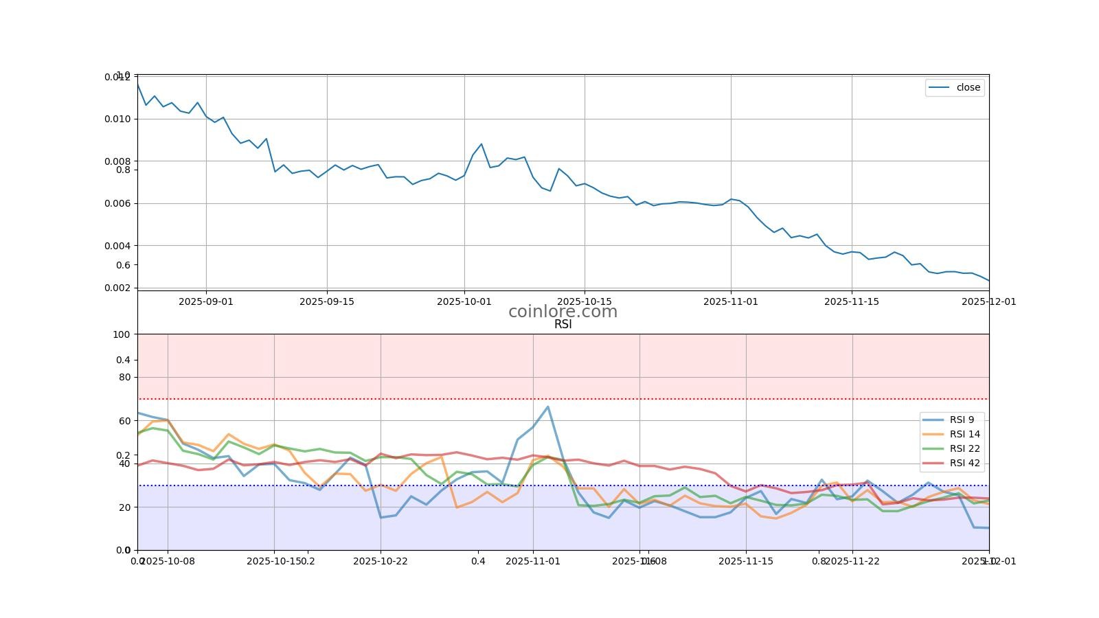 DTravel RSI indicator