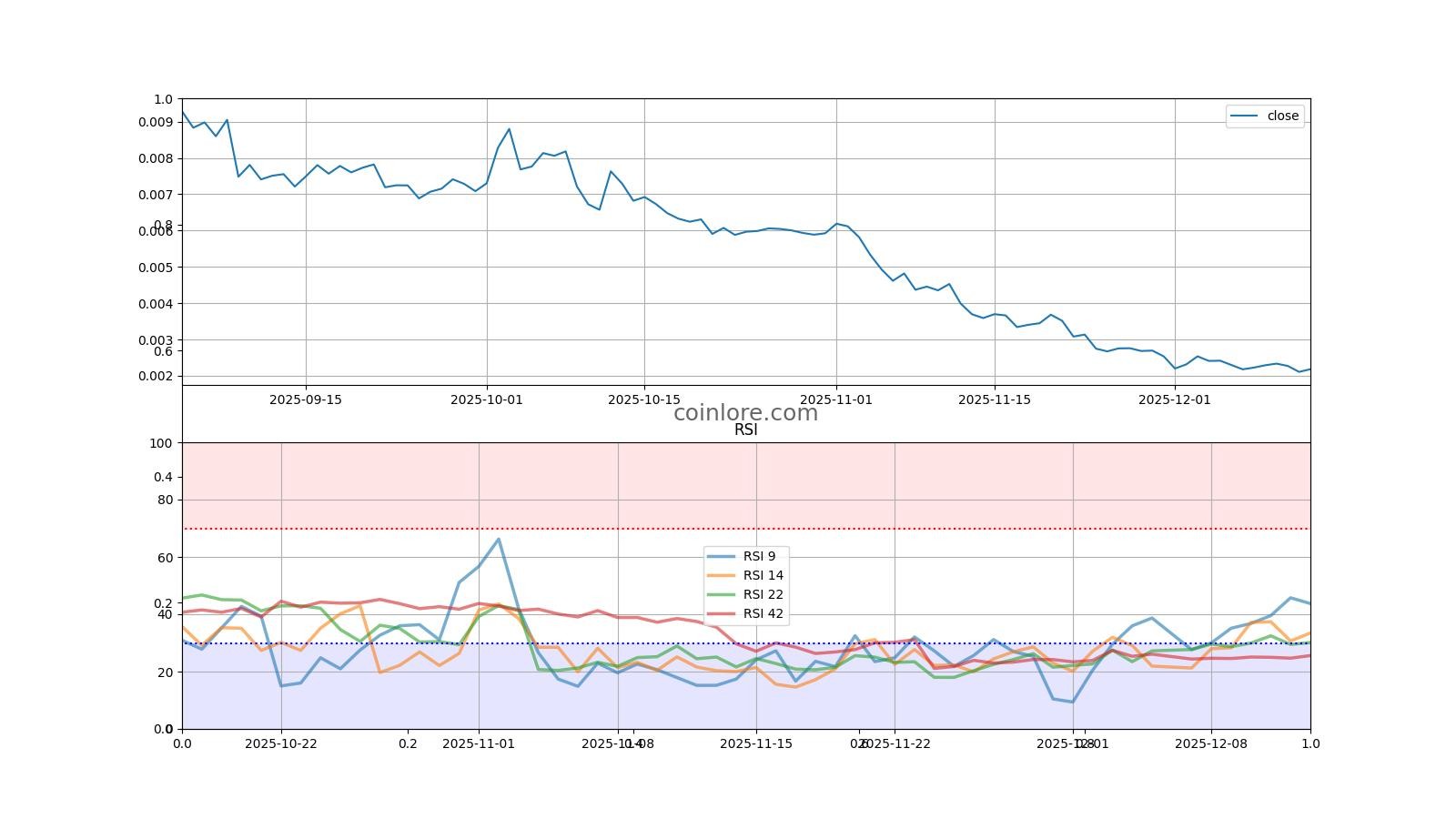 DTravel RSI indicator