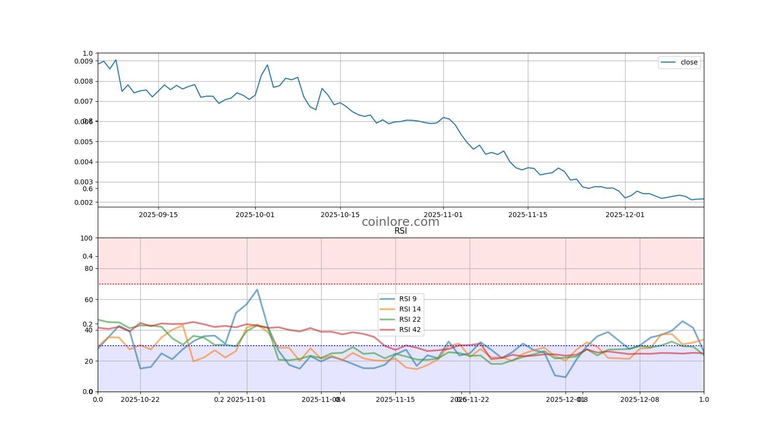 DTravel RSI indicator