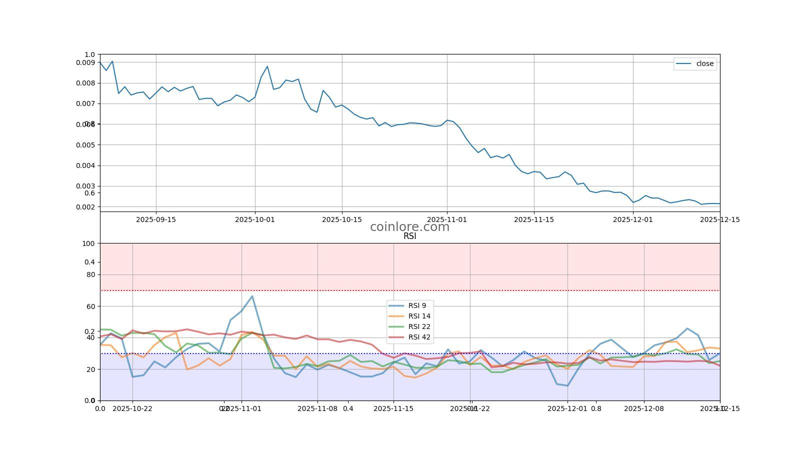 DTravel RSI indicator