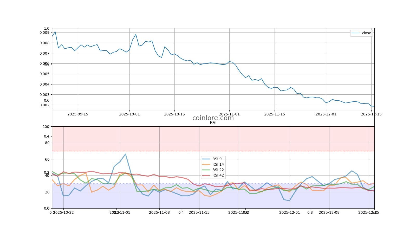 DTravel RSI indicator