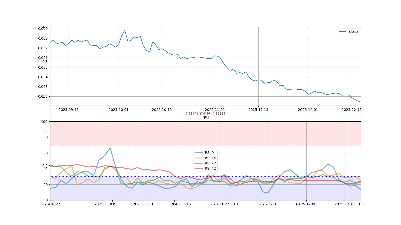 DTravel RSI indicator