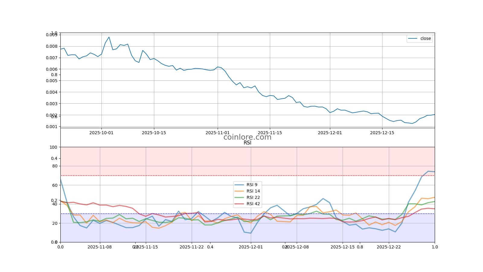 DTravel RSI indicator