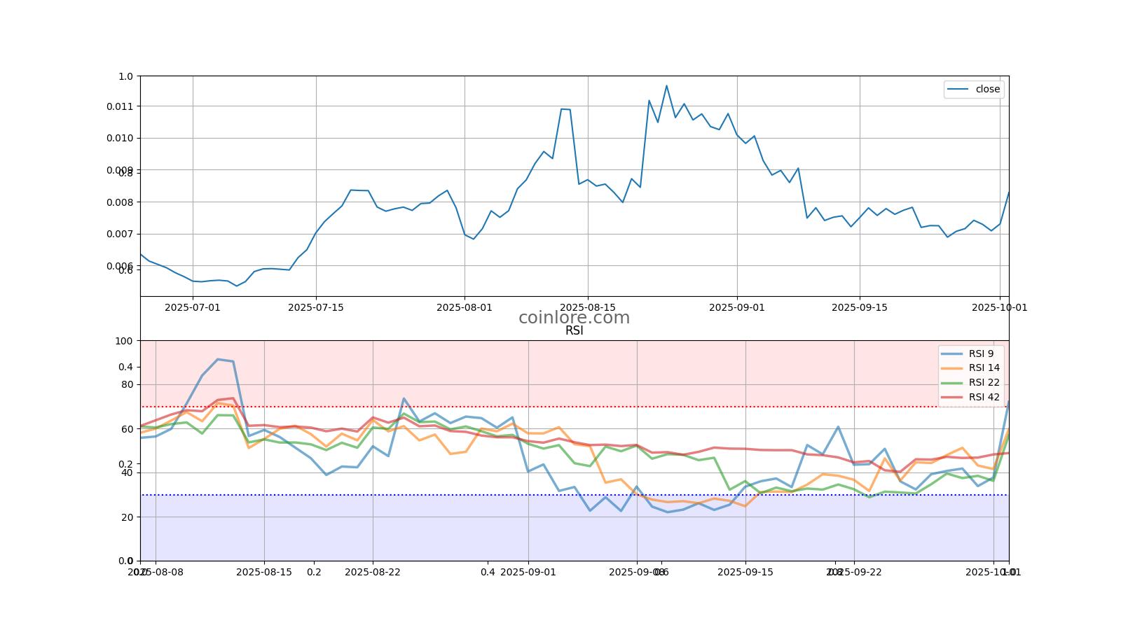 DTravel RSI indicator