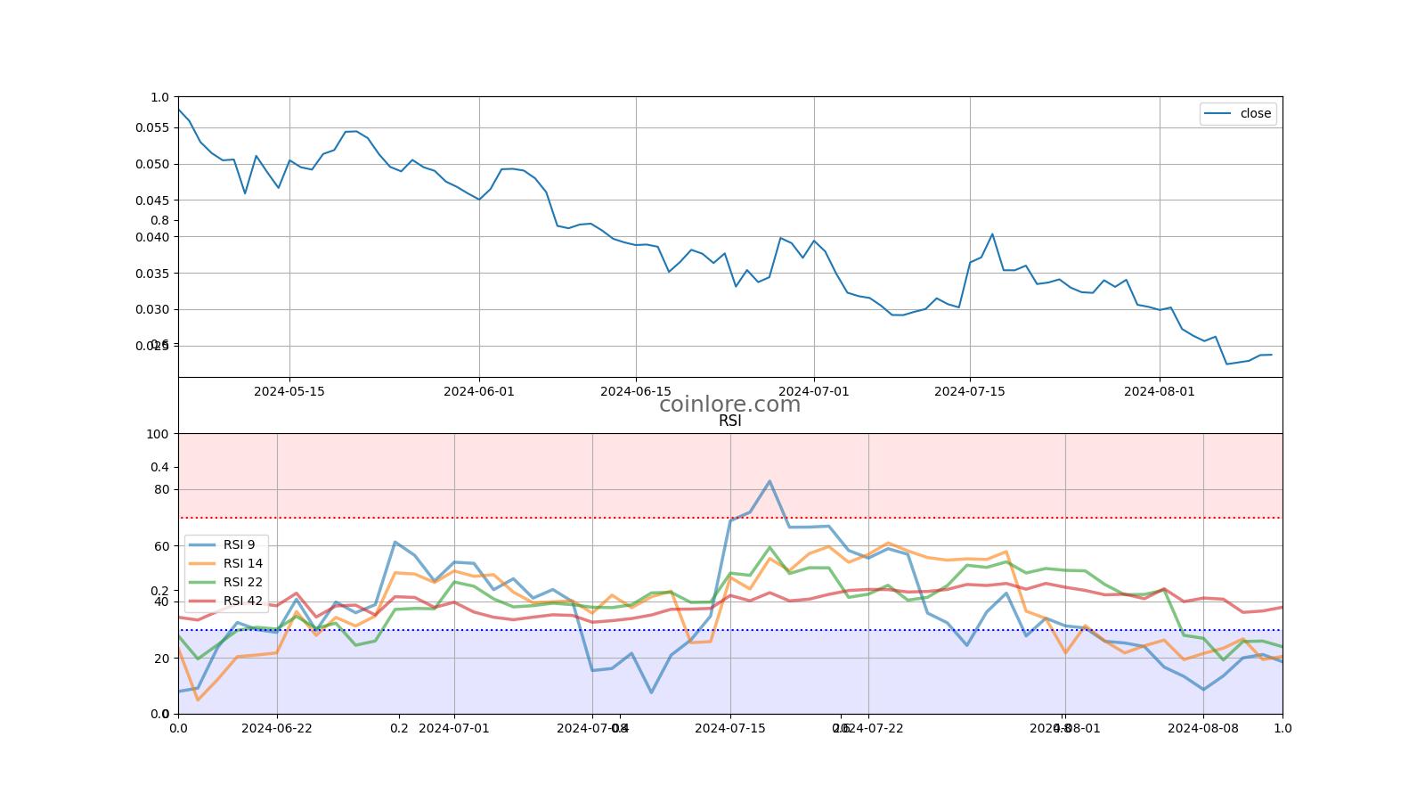 DTravel RSI indicator
