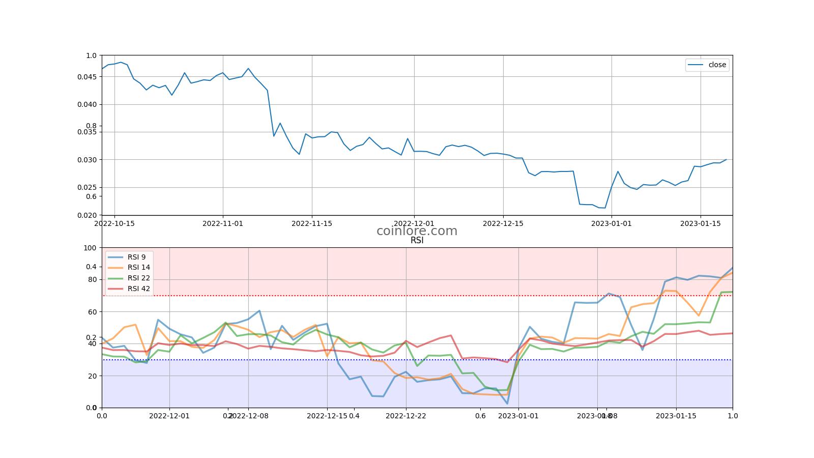 DTravel RSI indicator