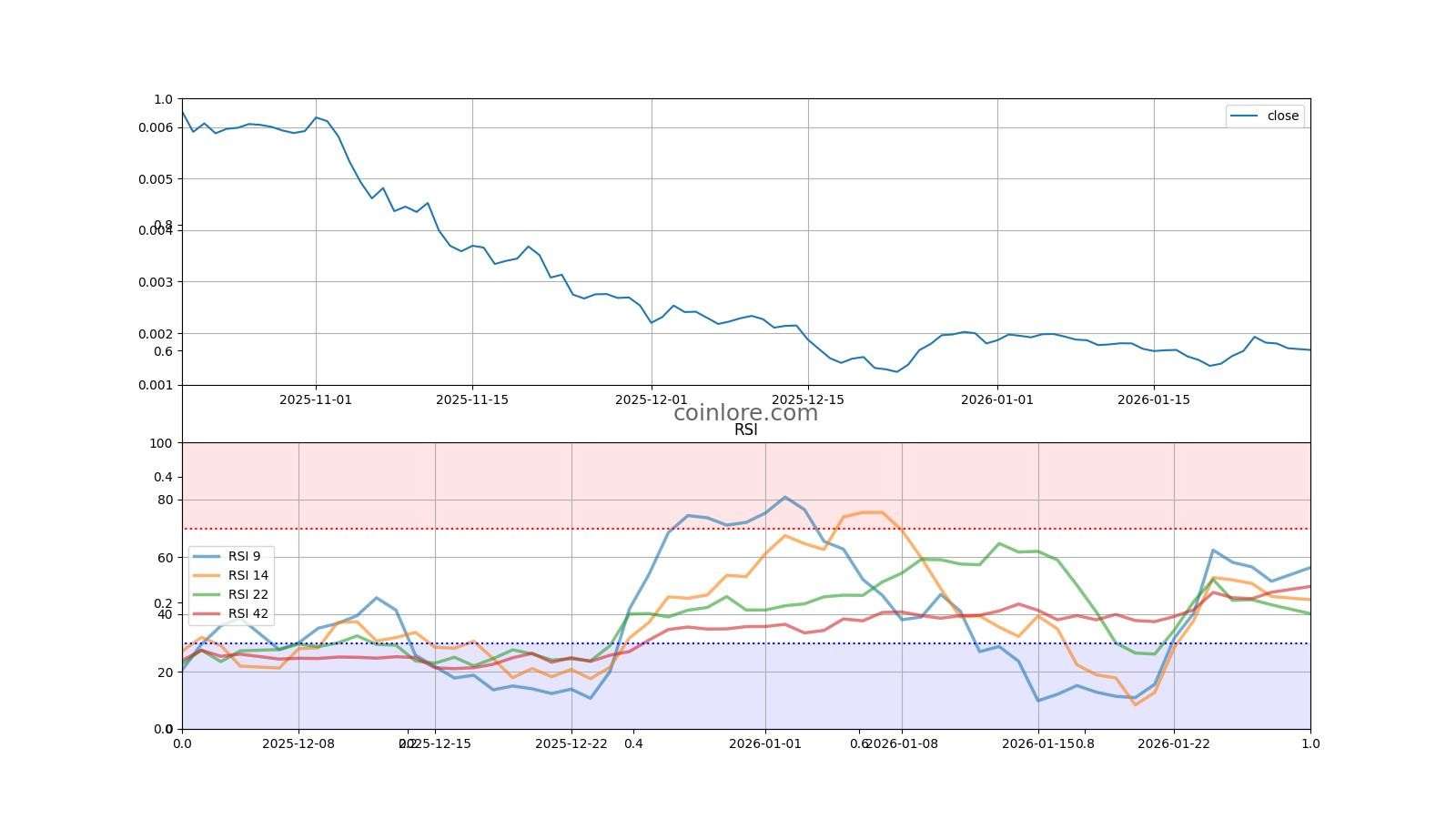 DTravel RSI indicator