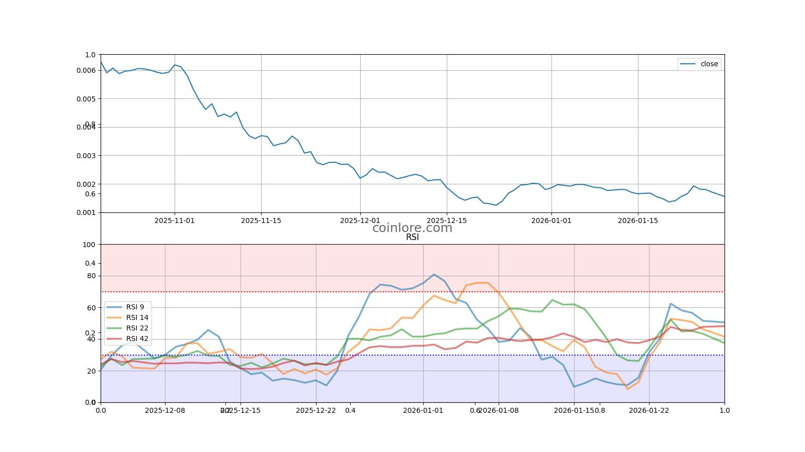 DTravel RSI indicator