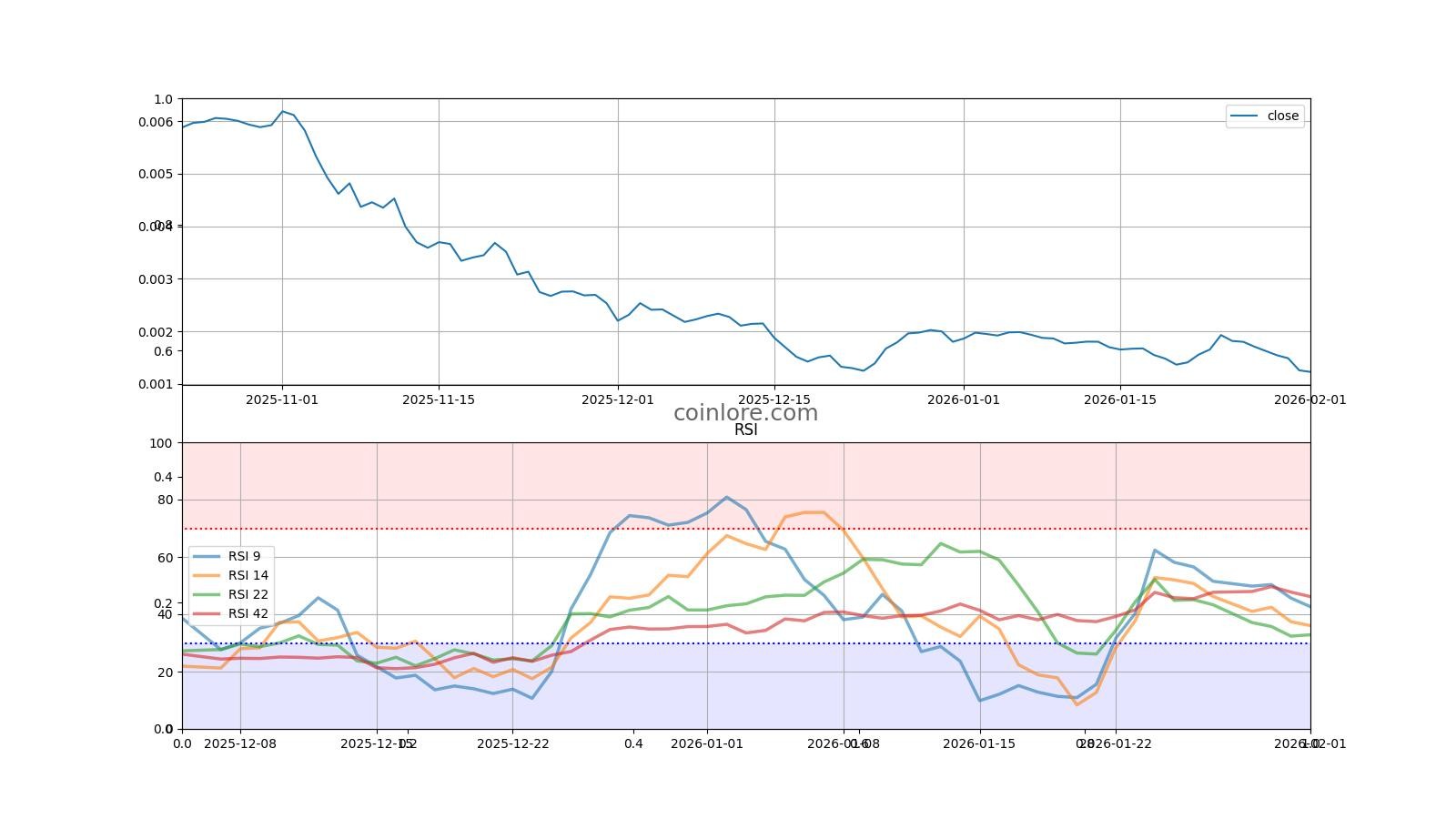 DTravel RSI indicator