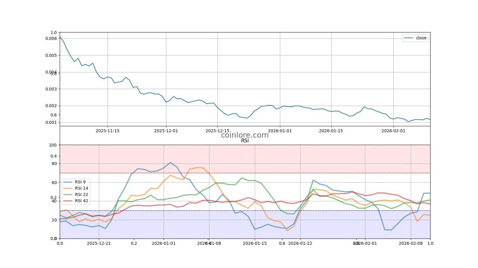 DTravel RSI indicator