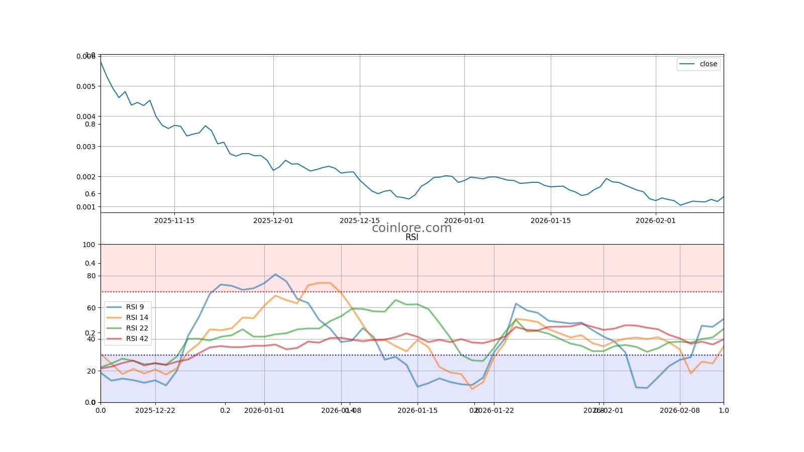 DTravel RSI indicator