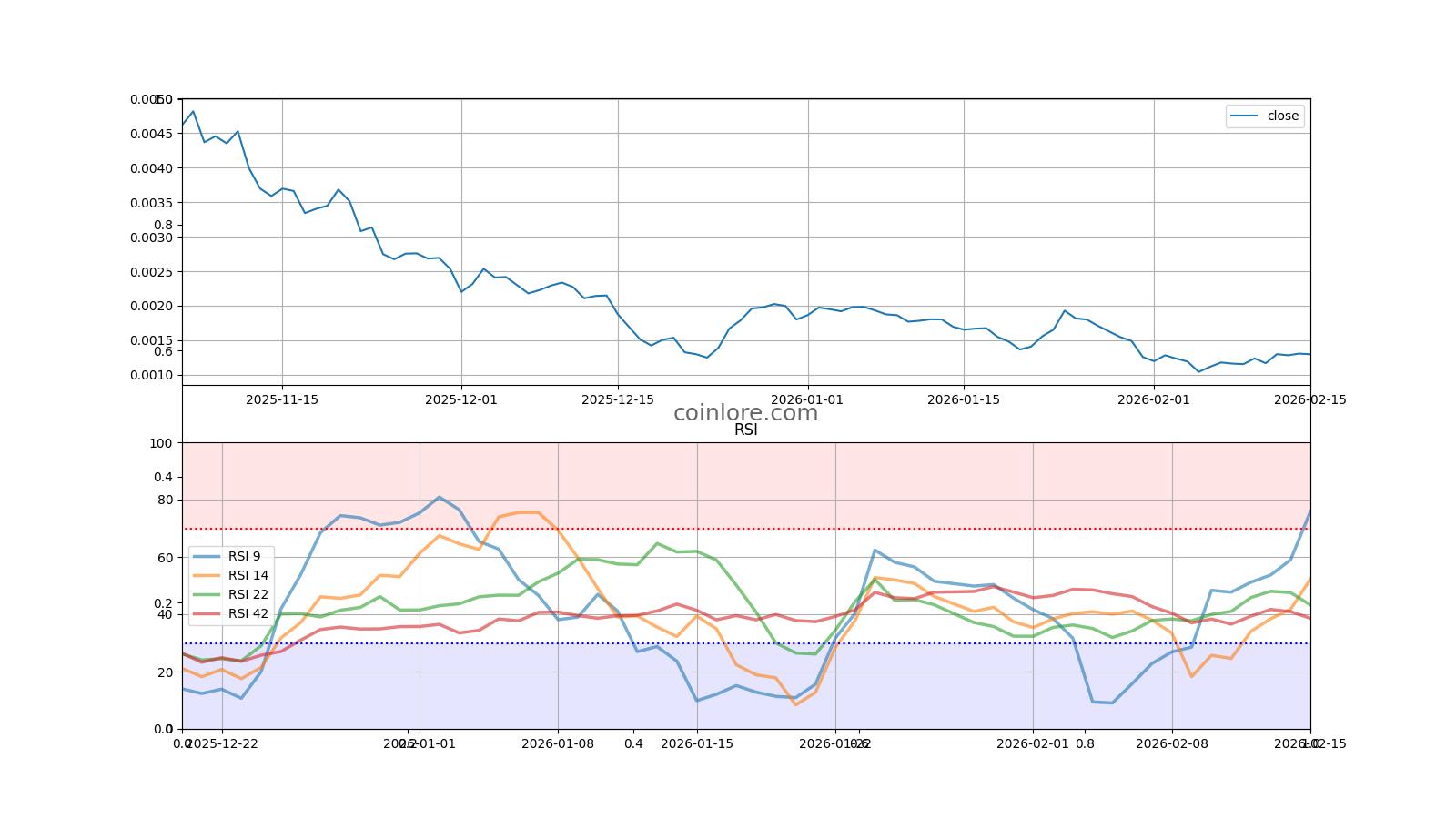 DTravel RSI indicator