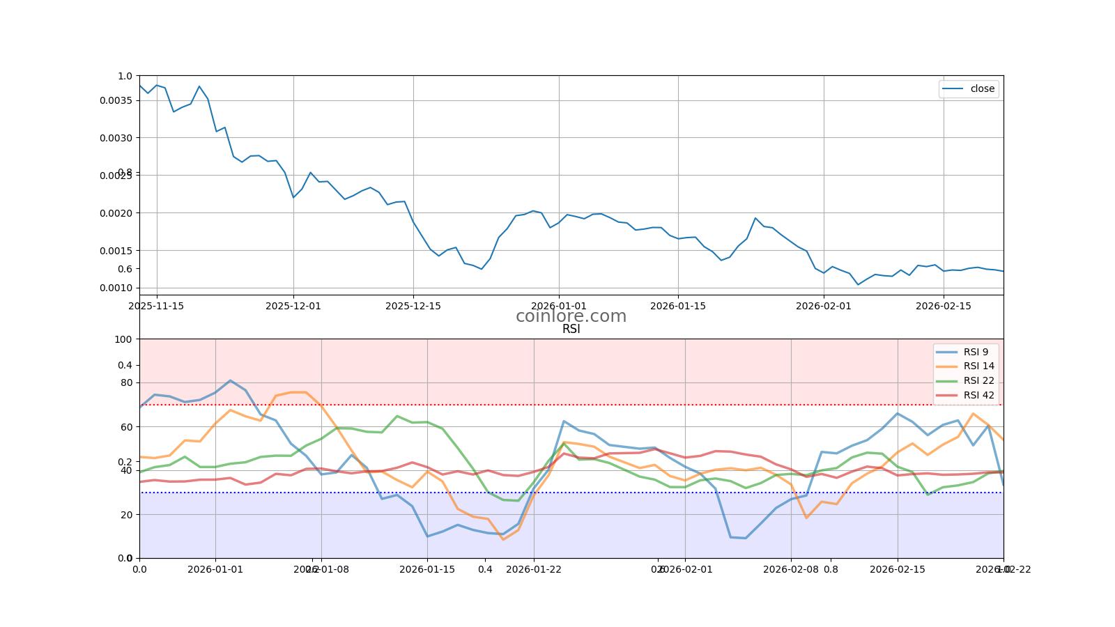 DTravel RSI indicator