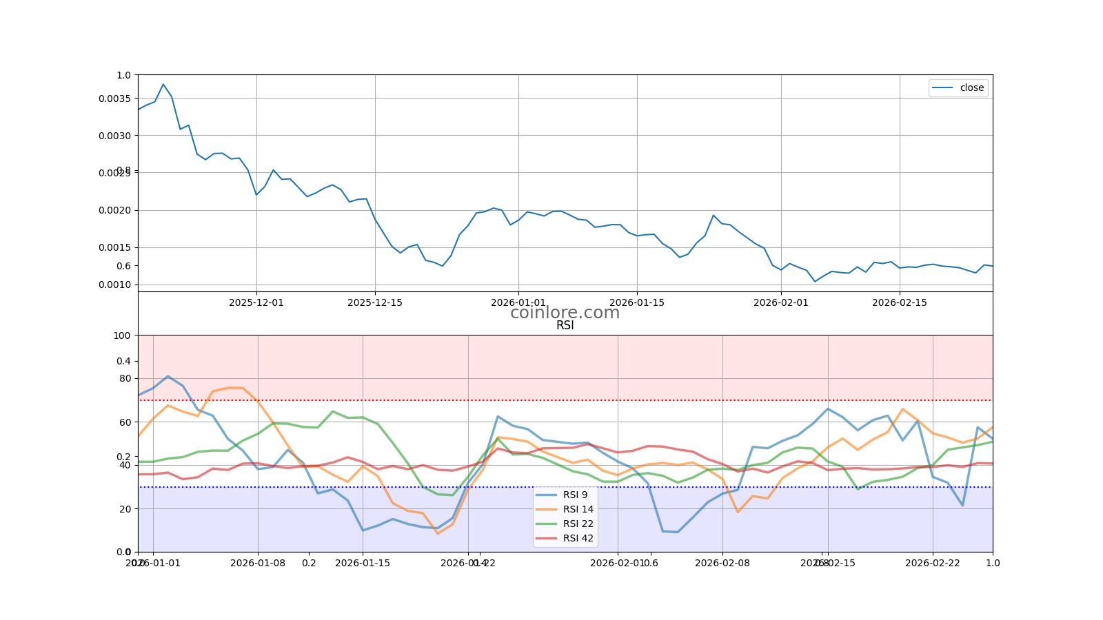 DTravel RSI indicator