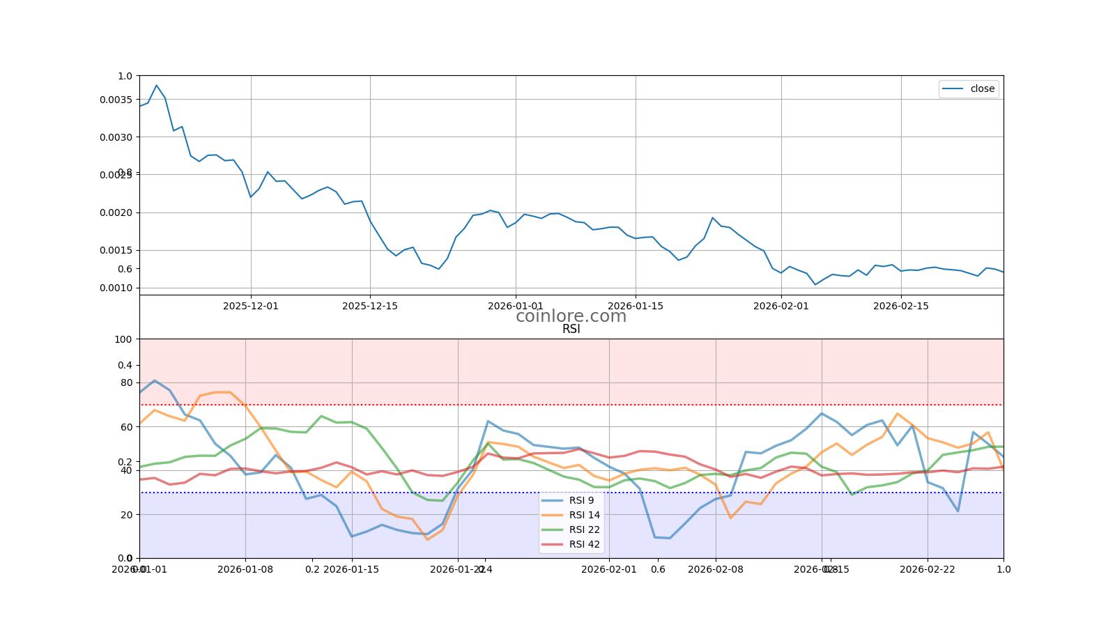 DTravel RSI indicator