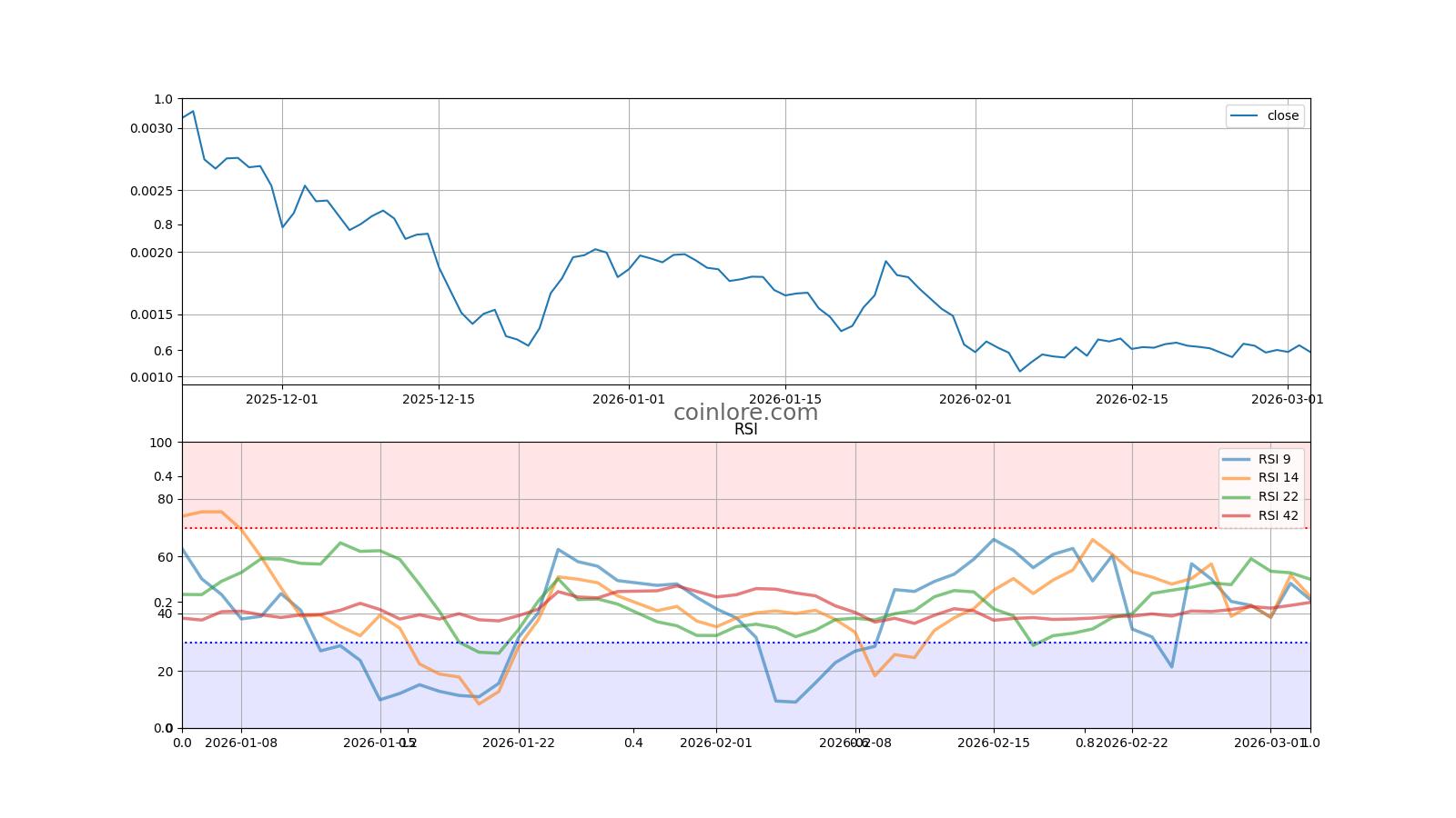 DTravel RSI indicator