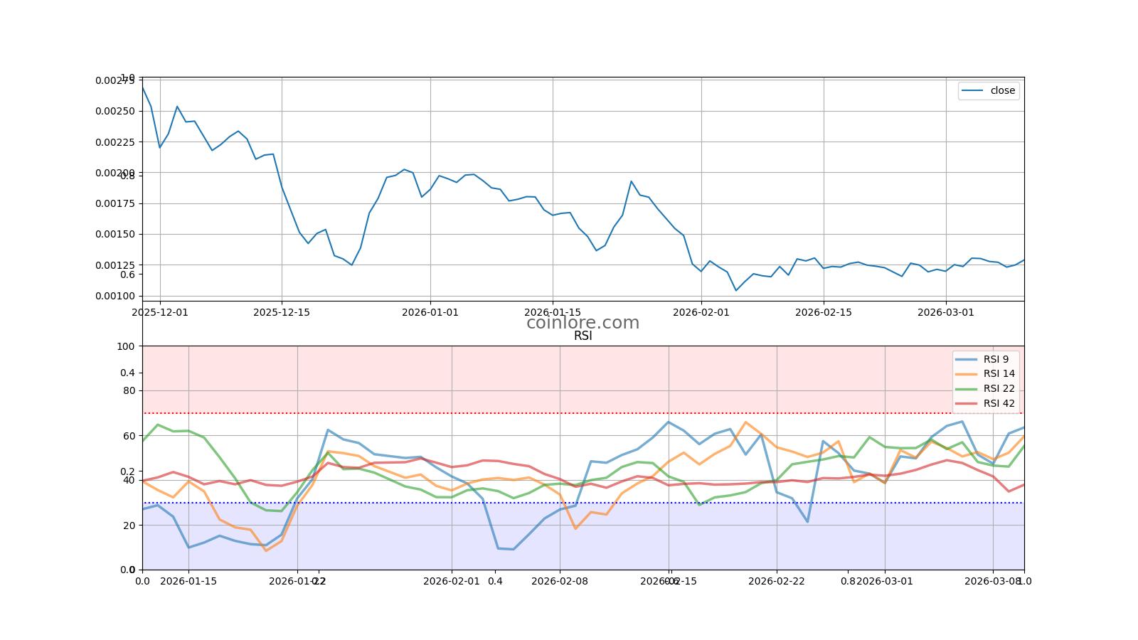 DTravel RSI indicator
