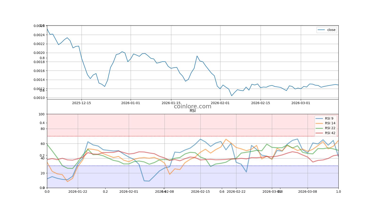 DTravel RSI indicator