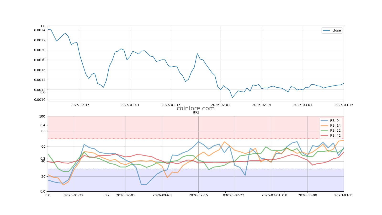 DTravel RSI indicator