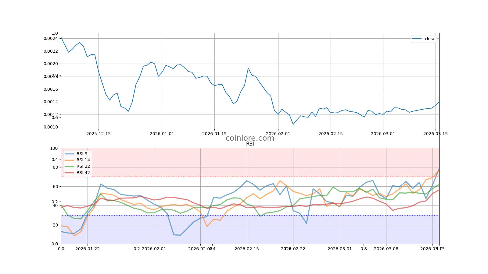 DTravel RSI indicator