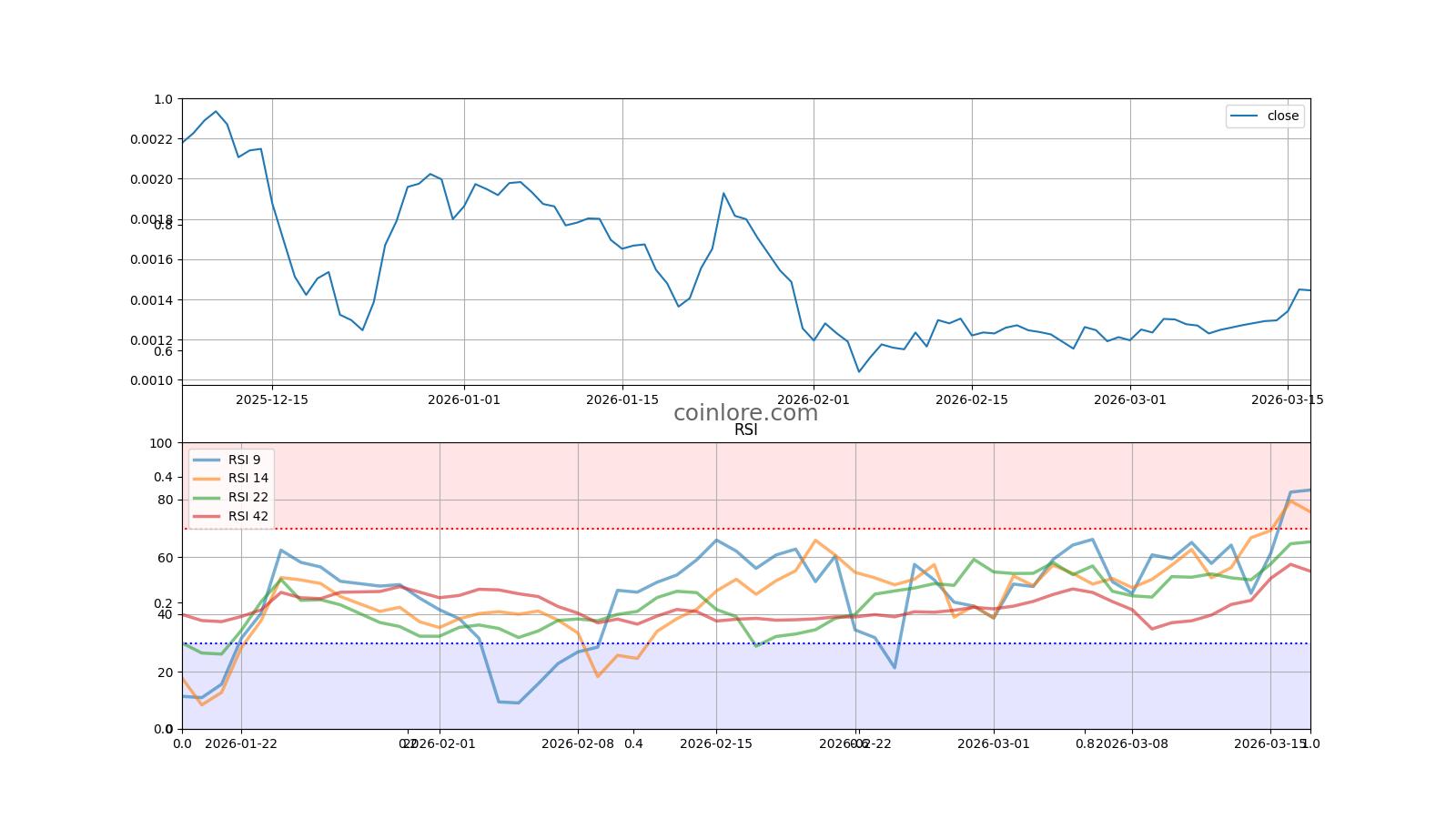 DTravel RSI indicator