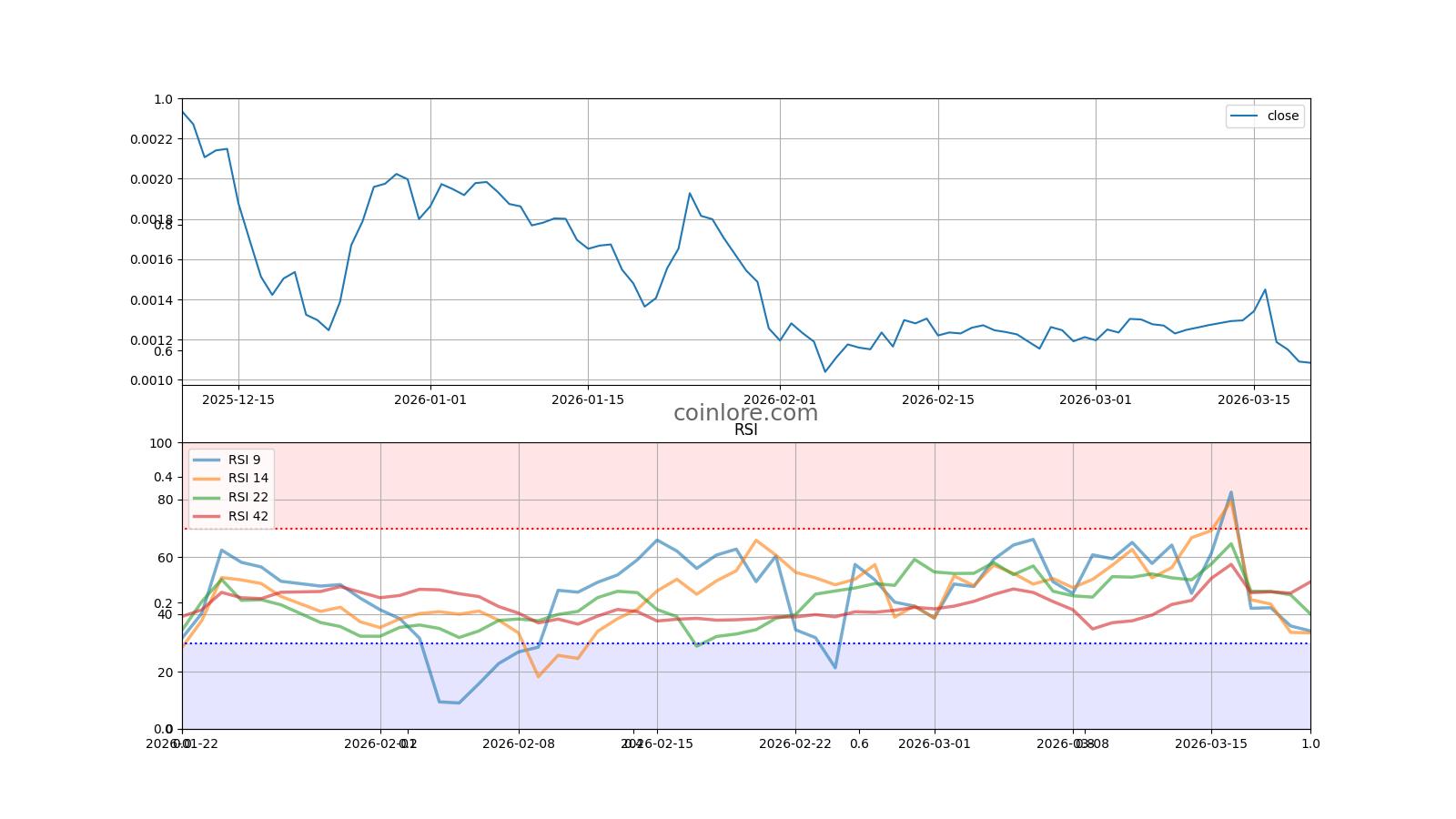 DTravel RSI indicator