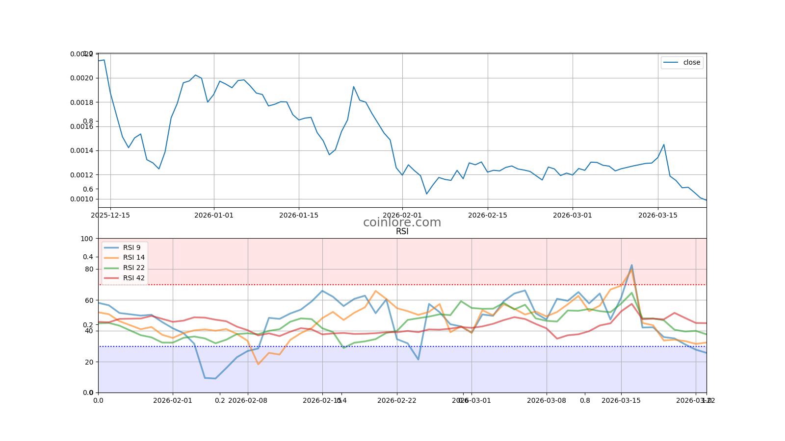 DTravel RSI indicator