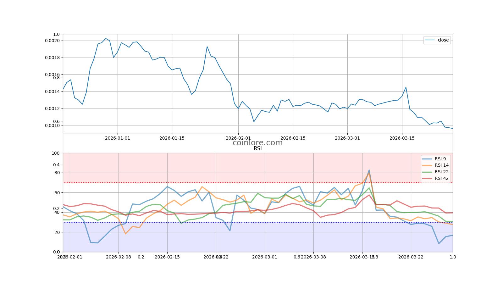 DTravel RSI indicator