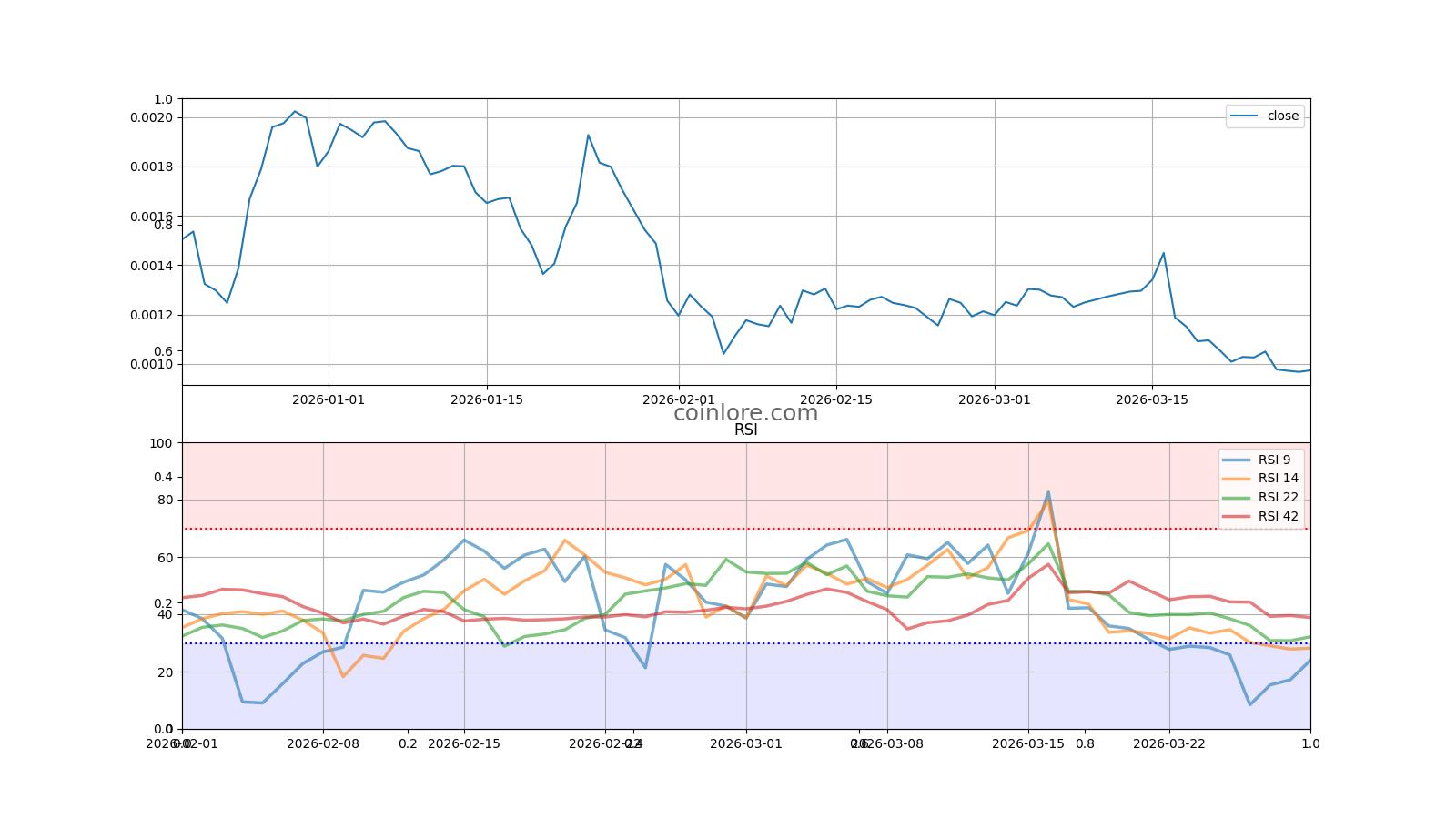DTravel RSI indicator