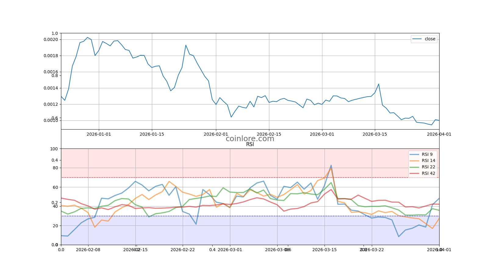 DTravel RSI indicator